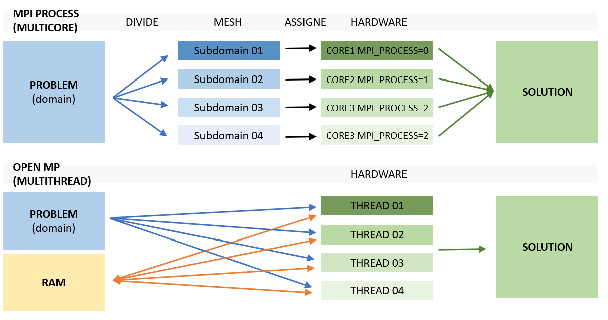 How to reach good scalability in FDS - Cloud HPC