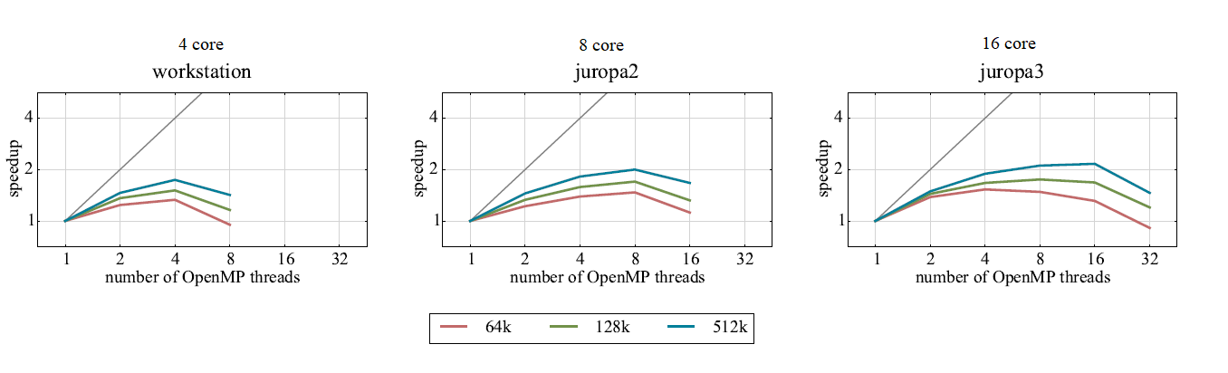 How to reach good scalability in FDS - Cloud HPC