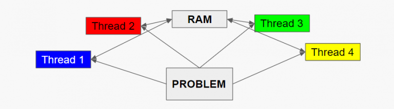 MultiCORE vs MultiThread - a little guide - Cloud HPC